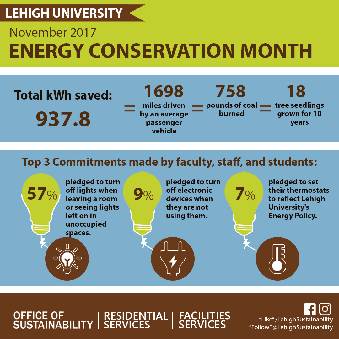 Energy Conservation Month | Sustainability at Lehigh